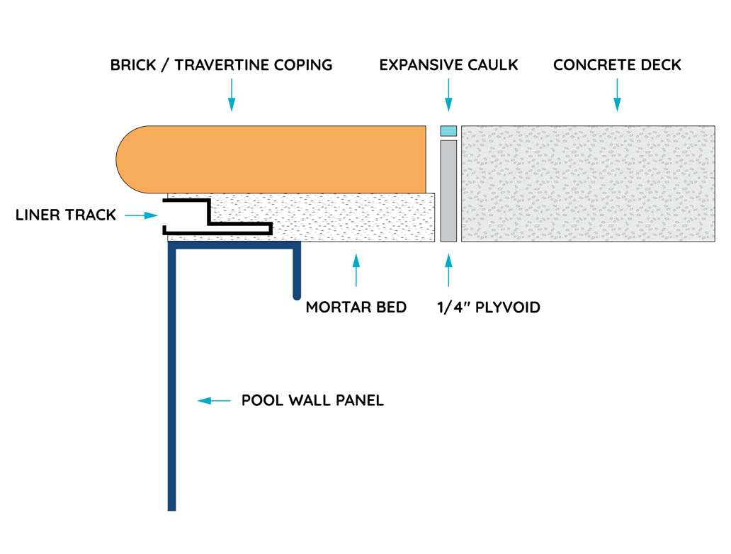 How to Install Coping on your Inground Pool