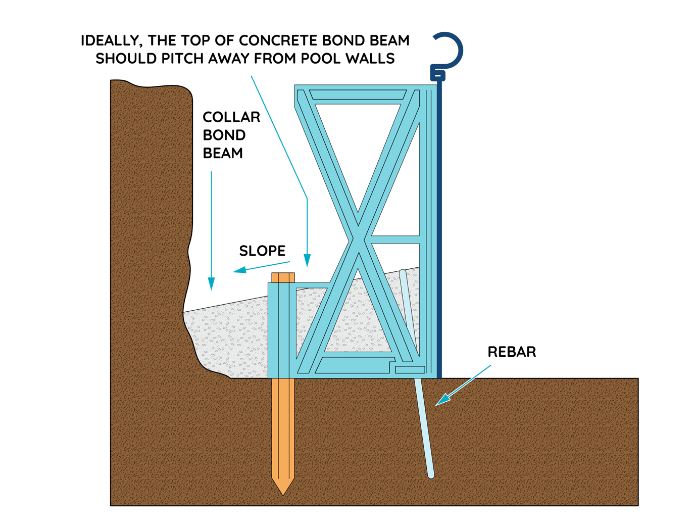 How to Pour the Concrete Footing for your Inground Pool